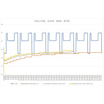 キープサーモボックス 超高断熱VIP BOX「匠」 サンユー印刷 クーラーボックス 【通販モノタロウ】