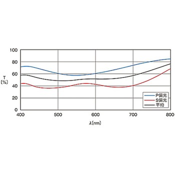 超広帯域・広帯域誘多膜プレートハーフミラー PSMHシリーズ シグマ光機 画像処理アクセサリ 【通販モノタロウ】