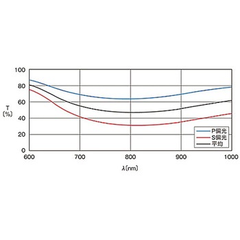 超広帯域・広帯域誘多膜プレートハーフミラー PSMHシリーズ シグマ光機 画像処理アクセサリ 【通販モノタロウ】
